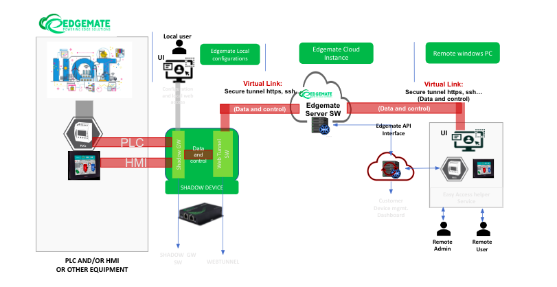 Industrial Remote Access – Edgemate – Inc || Powering Edge solutions